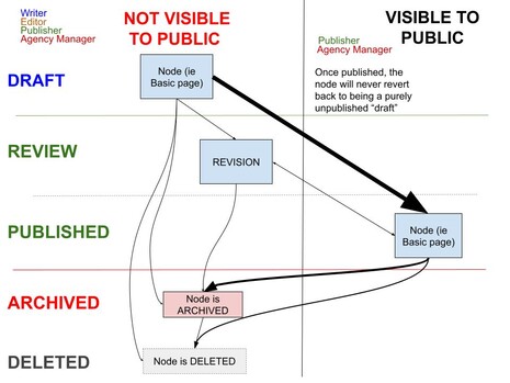 Content Moderation Workflow | Digital Experience